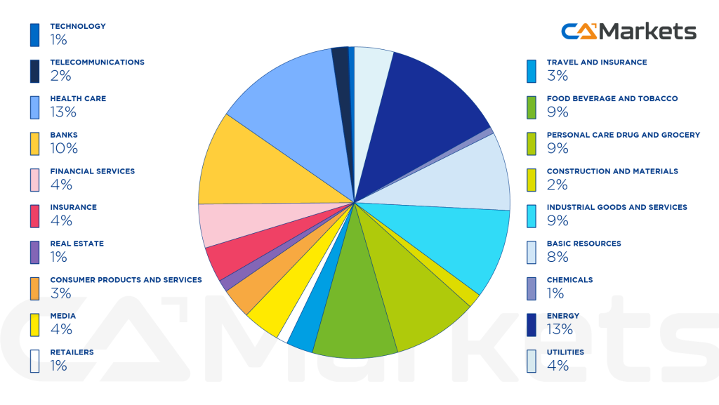 FTSE 100 (UK100) INDEX: A GUIDE TO TRADING THE UK100 – CA Markets Global